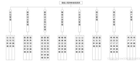小程序养老院系统的设计与实现 （spring boot mysql java 论文 系统源码 数据库 调试）