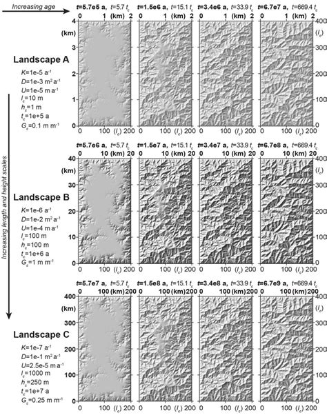 Temporal Similarity Of Evolving Rescaled Landscapes We Compare The Download Scientific