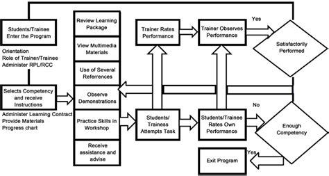 Competency Flow Chart