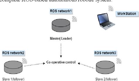 Figure 1 From Swarm Robotics For Ultra Violet Sterilization Robot