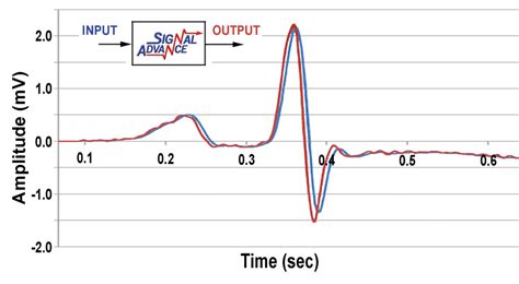 Overview Validation Signal Advance