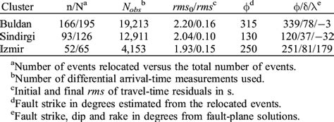 Earthquake Relocations And Fault Orientations Download Table