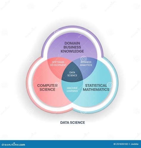 Data Science Concept Is Combining Domain Business Knowledge Computer Science And Statistical