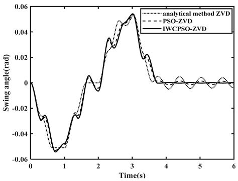 Applied Sciences Free Full Text Optimization Based Input Shaping Swing Control Of Overhead