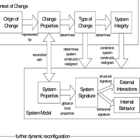 primary feature interactions of dynamic reconfiguration download