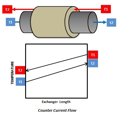 How To Calculate The Log Mean Temperature Difference In Exchangers