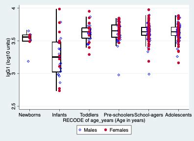 Plot Creating Seaborn Stripplot In Stata Stack Overflow