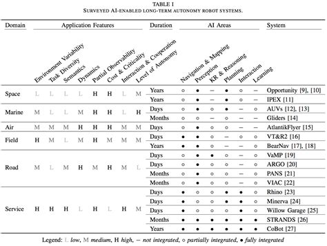 Artificial Intelligence For Long Term Robot Autonomy A Survey Iliad Project