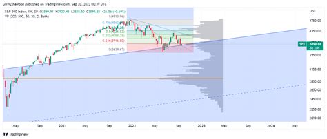 Fibonacci Investing⚡️ On Twitter Spx Huge Volume Gap Down To 2900
