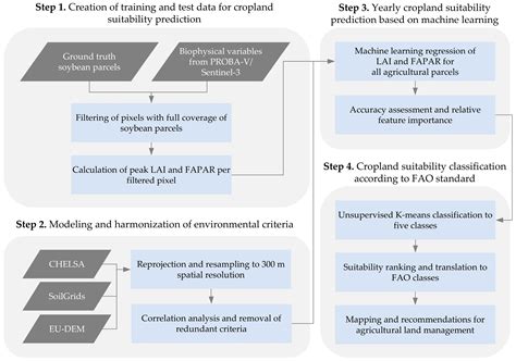 Cropland Suitability Prediction Method Based On Biophysical Variables From Copernicus Data And