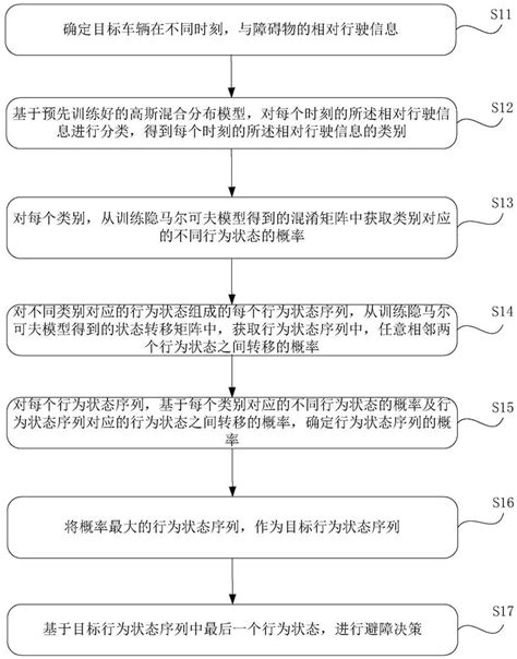 intelligent driving automobile obstacle avoidance decision making