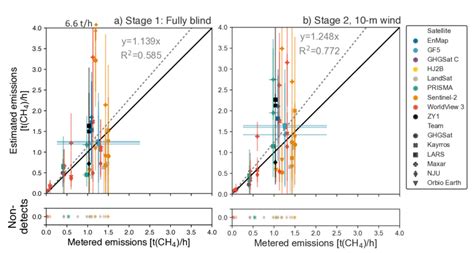 Methane Quantification Performance By Satellite And Team Metered Download Scientific Diagram