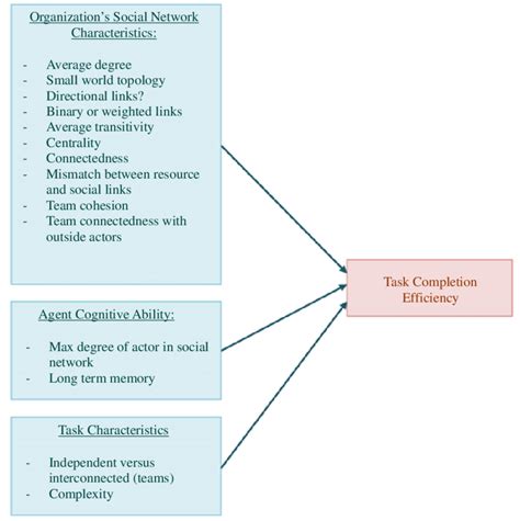 Operationalization Of Independent Variables For Different Experiments