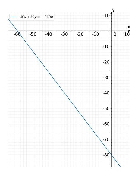 Solved Graph This Line Using Intercepts 40x30y 2400 Math