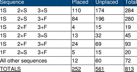 Sequence Frequencies Placed Vs Unplaced Download Table
