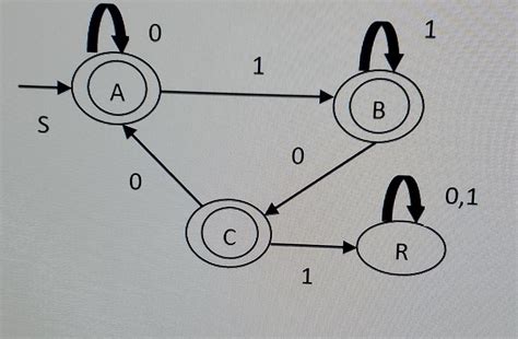 Solved Describe The Language Of The Given Dfa