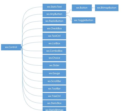 Wxpython图形用户界面编程 Csdn博客