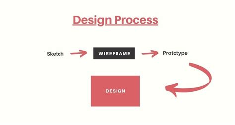 What Is A Wireframe And How To Design Them A Beginners Guide Design Shack