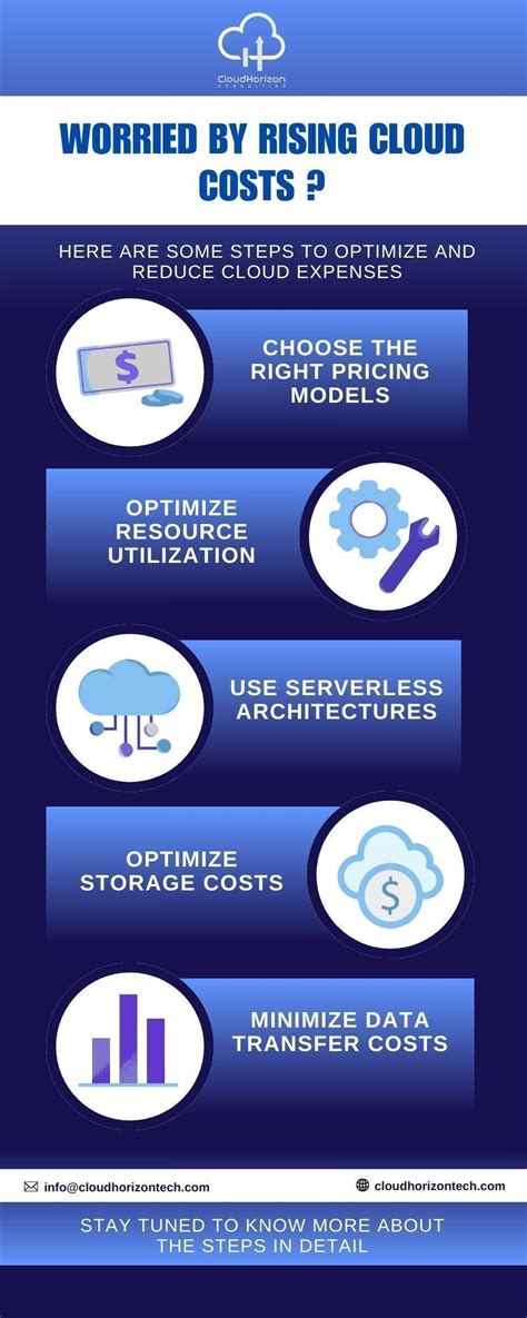 Cloudhorizon Consulting Inc On Linkedin Cloudcosts Aws Azure Costsavings Bestpractices