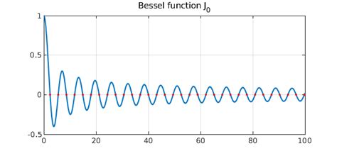 Roots Of A Bessel Function Chebfun