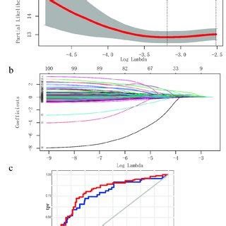 Construction Of LASSO Model A Cross Validation For The Penalty Download Scientific Diagram