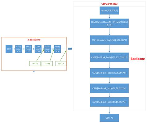 Automatic Ship Object Detection Model Based On Yolov4 With Transformer