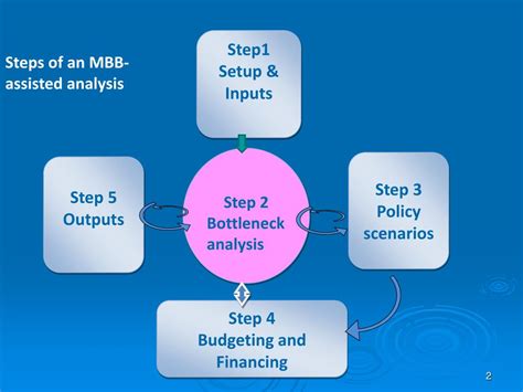 Ppt Bottleneck Identification Analysis And Setting Up New Frontiers For Coverage Powerpoint