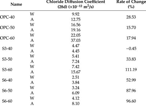 Result Of Chloride Diffusion Coefficient Of Concrete According To Download Scientific Diagram
