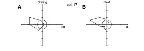 Polar Representation Of The Measured Direction Tuning Curves For Download Scientific Diagram