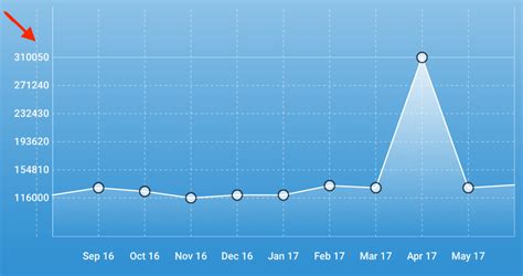Ios How To Hide The First Y Axis Reference Line In Bemsimplelinegraph
