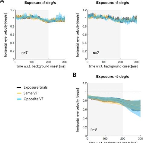 Smooth Pursuit Eye Movements Gain As A Function Of Time With Respect To Download Scientific