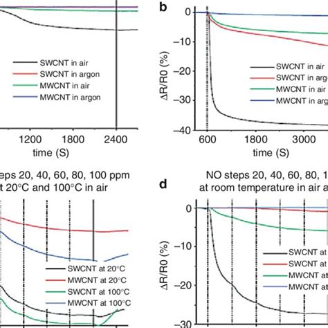 Some Of The Developed Nanomaterials For The Detection Of Hazardous