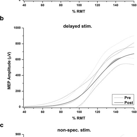 Peak To Peak Mep Curve Boltzmann Fit Lines Of The Mean Peak To Peak Download Scientific