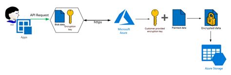 Customer Provided Keys With Azure Storage Service Encryption