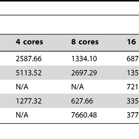 Runtime And Speedup Of Parallel Affinity Propagation Algorithm A