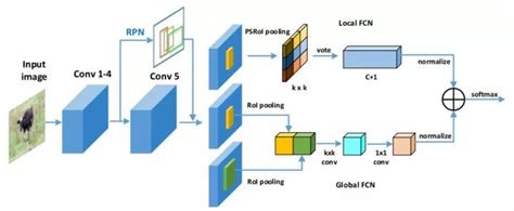 Two Stage 、one Stage 的目标检测算法目标检测 Two Stage One Stage Csdn博客