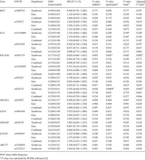 Association Between Snps In Gwas Linked Genes And Ad In Han Chinese