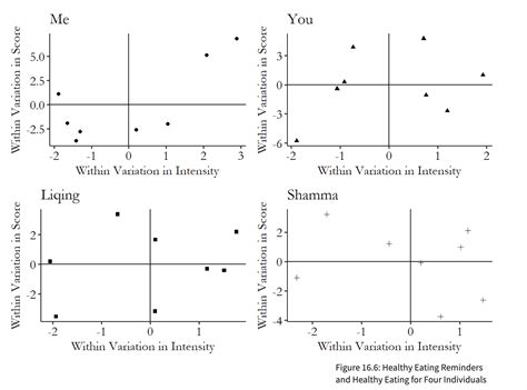 Method Fixed Effects Revisiting