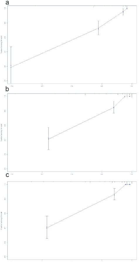 The Calibration Curve For Predicting Patient Survival At 5 Years In The