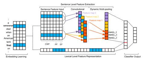 论文导读 事件抽取技术发展现状 Csdn博客
