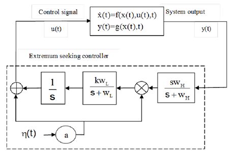 extremum seeking controller scheme download scientific diagram