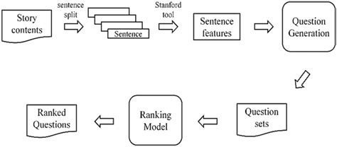 Question Generation System [62] Download Scientific Diagram