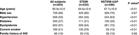 Clinical Characteristics Of All Subjects And The Stemi And Nstemi Uap