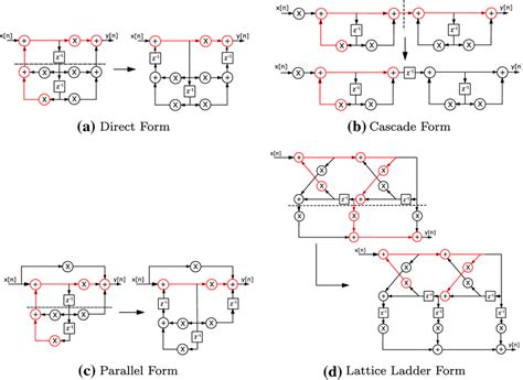 Original And Retimed Iir Structures For Download Scientific Diagram