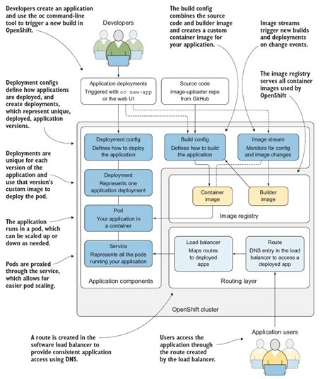 Networking Concepts And Routing Through Haproxy In Openshift Container