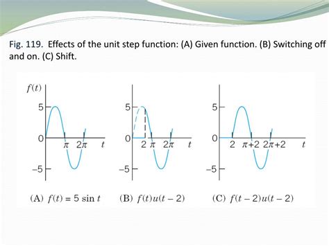 PPT Engineering Mathematics Class Part Laplace Transforms Part PowerPoint