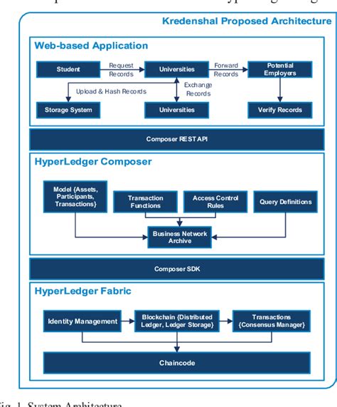 figure 1 from a permissioned blockchain based system for verification