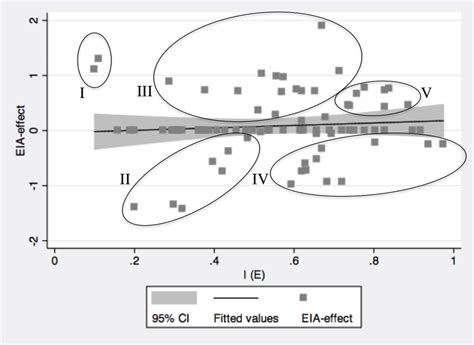 EIA Effects And I E Download Scientific Diagram