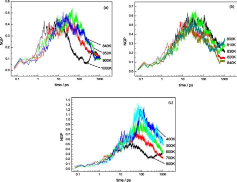 Non Gaussian Parameter As A Function Of Time At Different Temperatures Download Scientific