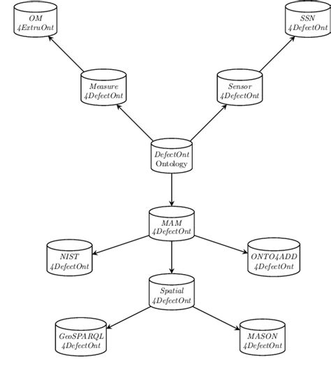 Figure 1 From An Ontology For Defect Detection In Metal Additive Manufacturing Semantic Scholar